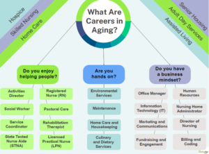 Careers in Aging - Gateways to Care